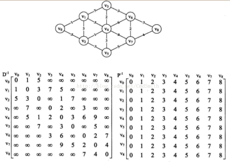弗洛伊德（floyd）算法 Java实现floyd算法java代码 Csdn博客 