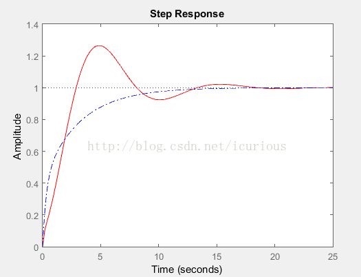 【matlab】笔记（4）——控制系统分析浅析 Matlab查看阶跃信号静态误差 Csdn博客