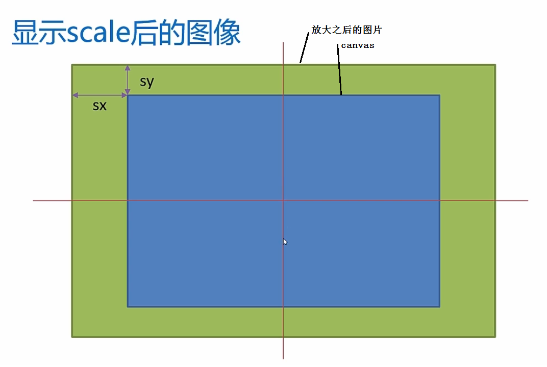 Canvas系列 图像处理三 图像缩放canvas Scale一张图片的原理 Csdn博客 6028