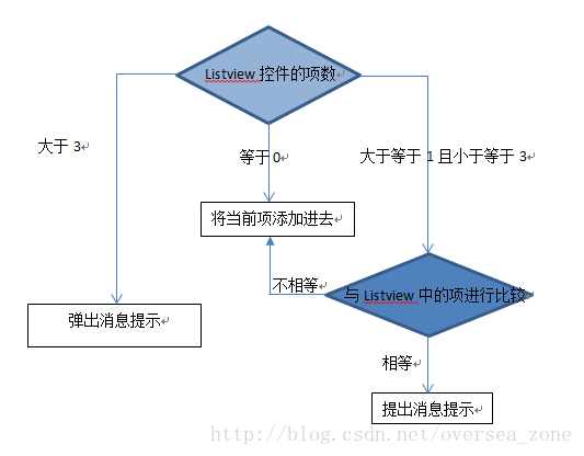 代码问题记录q1 Clistview动态添加数据时阻止重复添加c Listview 防止重复 Csdn博客 