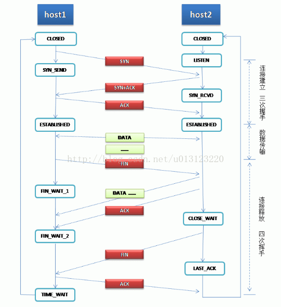 Socket通信，tcpip和的理解怎么看懂一个完整项目中的tcp通信过程 Csdn博客