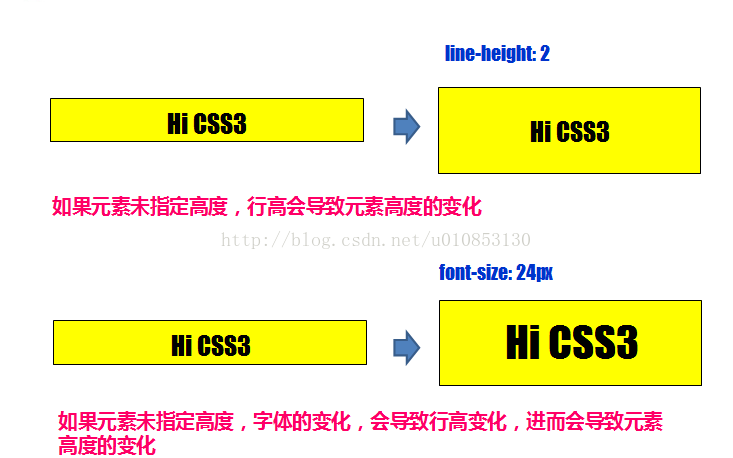 Html5基础加强css样式篇（line Height）（三） Html Line Higtht Csdn博客