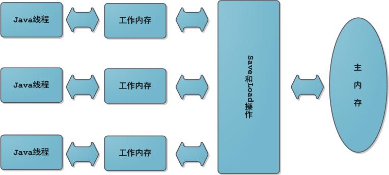 从java内存模型理解synchronized、volatile和final关键字volatile Synchronized Final区别 Csdn博客