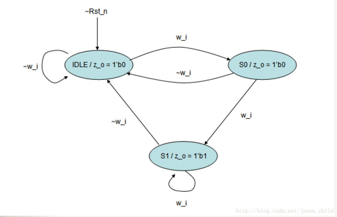 Verilog学习笔记——三段式状态机 Csdn博客 2601