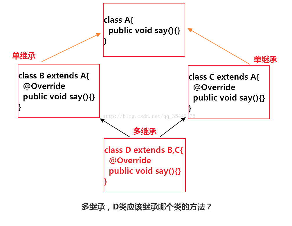 Java单继承的原因 Csdn博客 