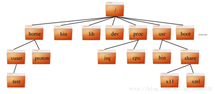 Linux目录结构详解 Csdn博客