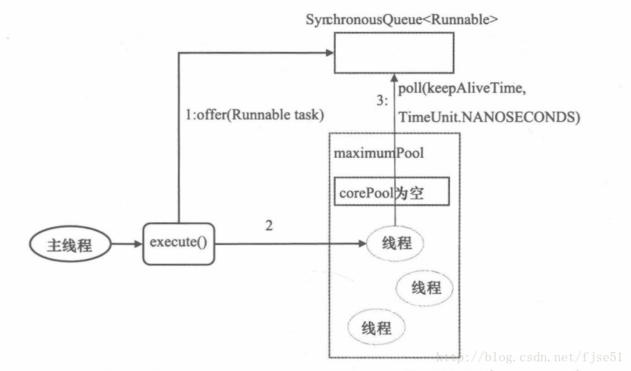 Java并发编程executor框架解析 Csdn博客