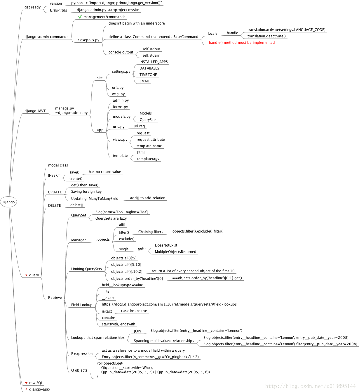 Python Orm Django学习 脑图orm学习脑图 Csdn博客 