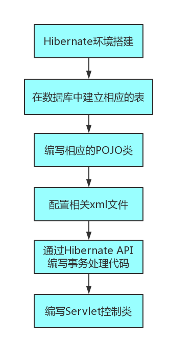 Hibernate的基本开发流程hibernate框架开发 Csdn博客 