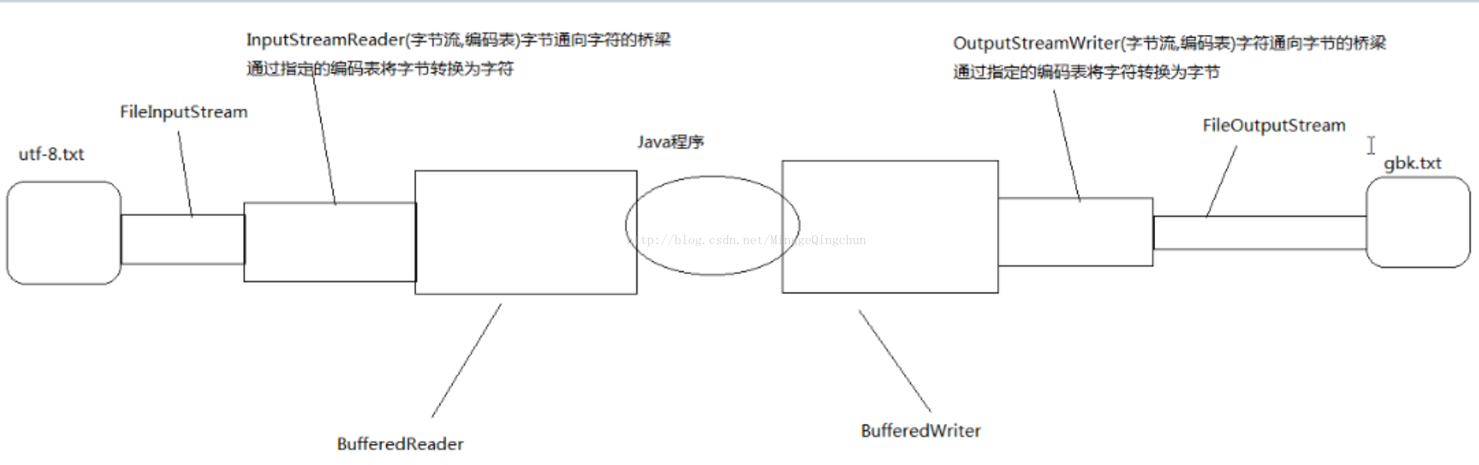 Java Io流filereader，filewriterint B While B Brread 1 8439