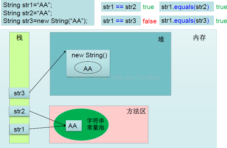 Java常用类（object类和string、stringbuffer） Java Object Stringbuffer Csdn博客