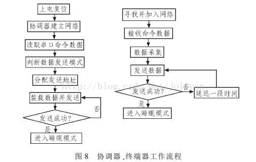 Zigbee技术和cc2530cc2530和zigbee的关系 Csdn博客 