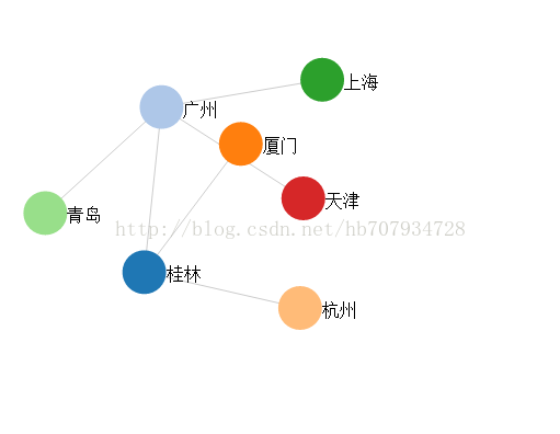 力导向图绘制教程 Csdn博客 