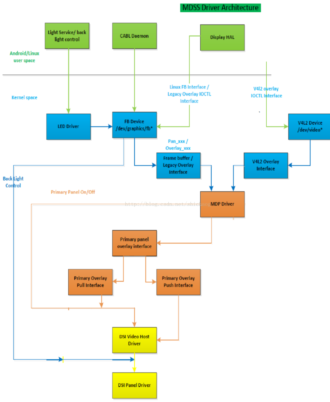 高通android Display Subsystem高通 Display 论文 Csdn博客 
