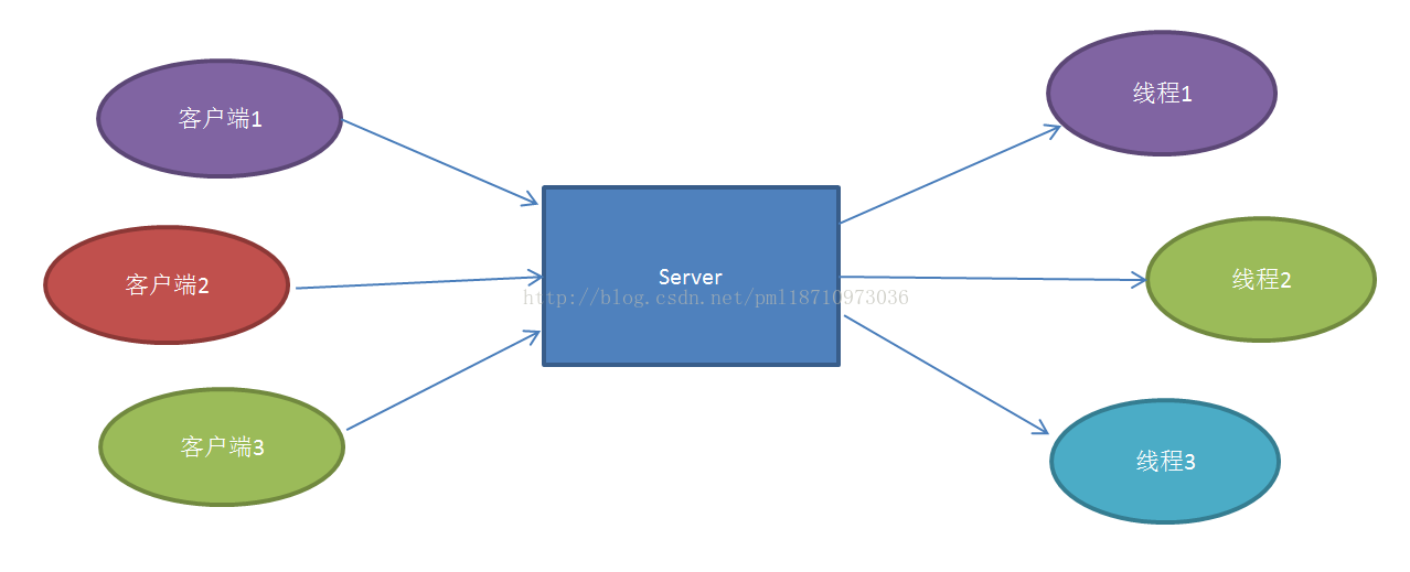 Talent Aio的使用和原理讲解系列（一） Java Bio、nio、aio的io模型区别讲解talent Aio 物联网 Csdn博客 