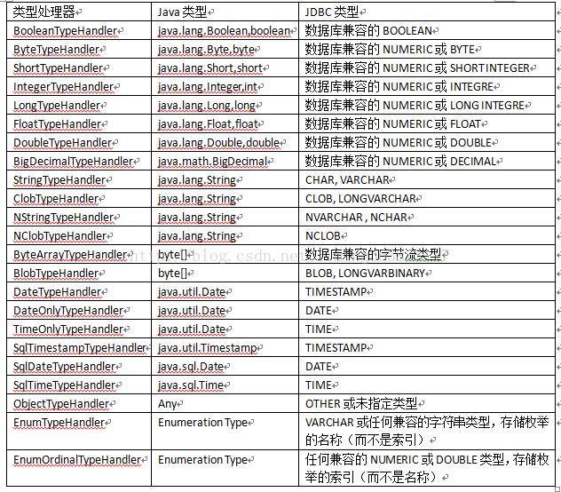 Mybatis框架（三）——配置文件信息mybatis框架核心配置文件中用于管理消息资源文件的元素是 Csdn博客 5602