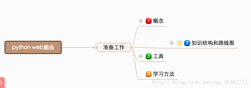 Python爬虫知识结构／路线图／环境工具准备python爬虫路线图 Csdn博客 