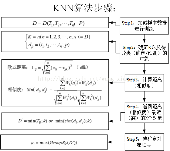 【java实现knn算法】knn（k邻近）详解与java实现knn用于字符串匹配 Java Csdn博客 
