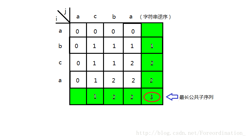 最长公共子序列（动态规划求法）最长公共子序列动态规划法 Csdn博客