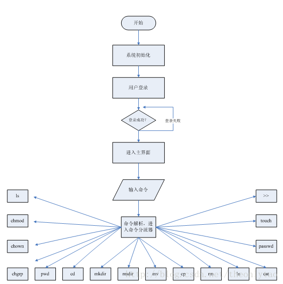 Unix文件系统模拟实现解析 Csdn博客 