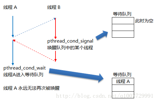 86 条件变量 Condition Csdn博客