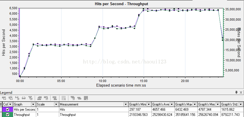 Loadrunner压力测试：测试报告结果分析loadrunner压力测试结果分析 Csdn博客 