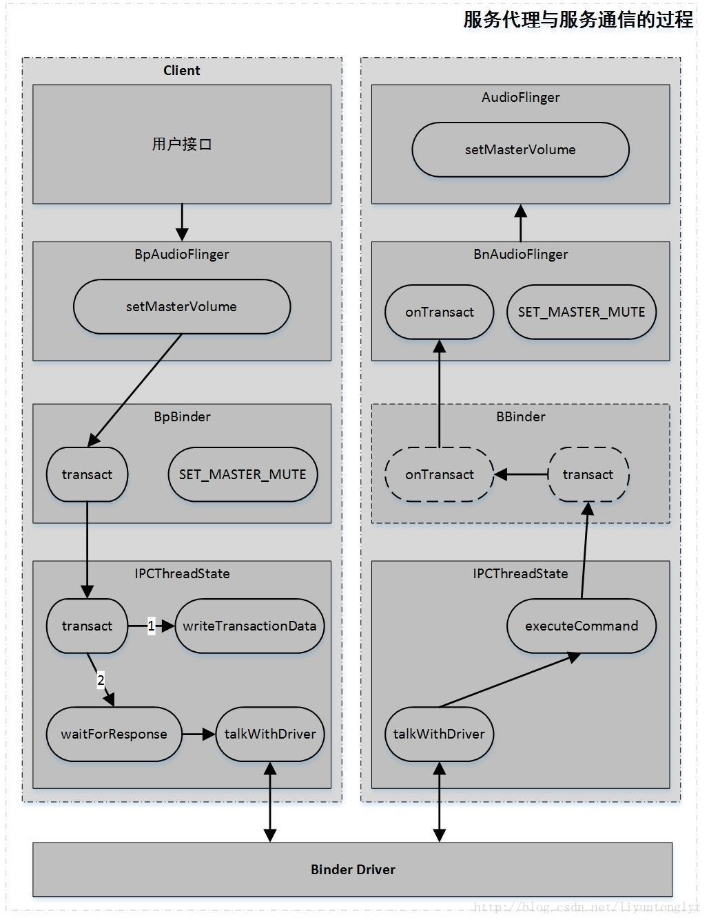 Androidframework Binder中的bn与bpbinder Bp Bn Csdn博客 