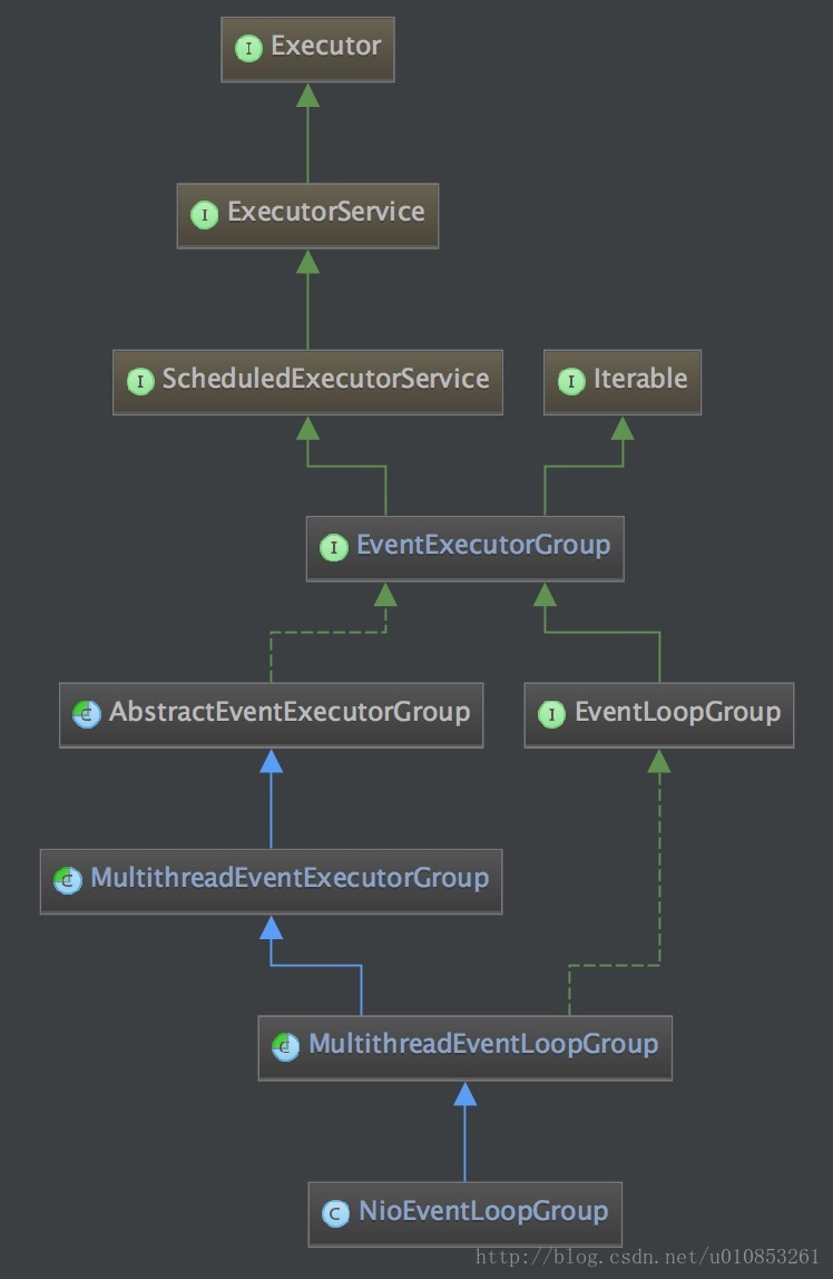 [netty源码分析] Eventloopgroup与eventloop 分析netty的线程模型 Netty的eventloop和