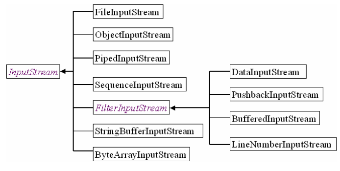 Java Io包中的类层次关系怎么查java类库的层次关系 Csdn博客