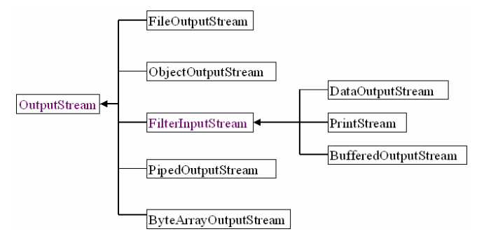 Java Io包中的类层次关系怎么查java类库的层次关系 Csdn博客 