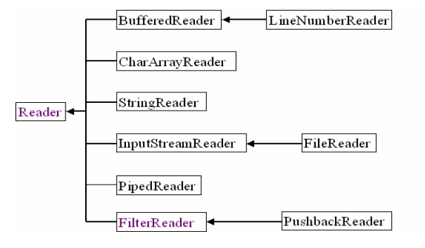 Java Io包中的类层次关系怎么查java类库的层次关系 Csdn博客