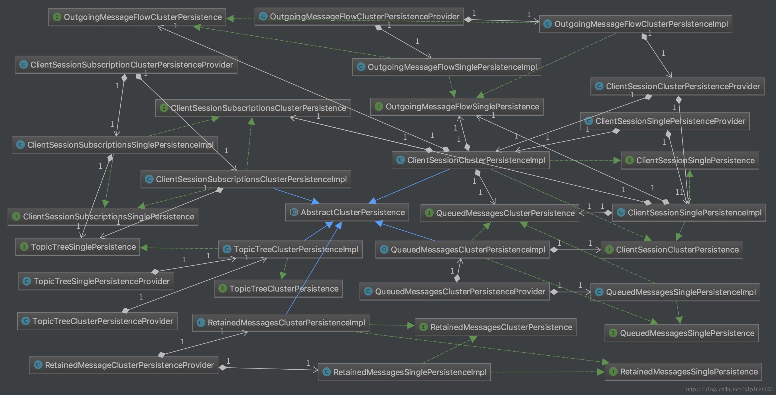 Mqtt Hivemq源码详解十五persistence Clustersinglemqttclientpersistence Csdn博客 