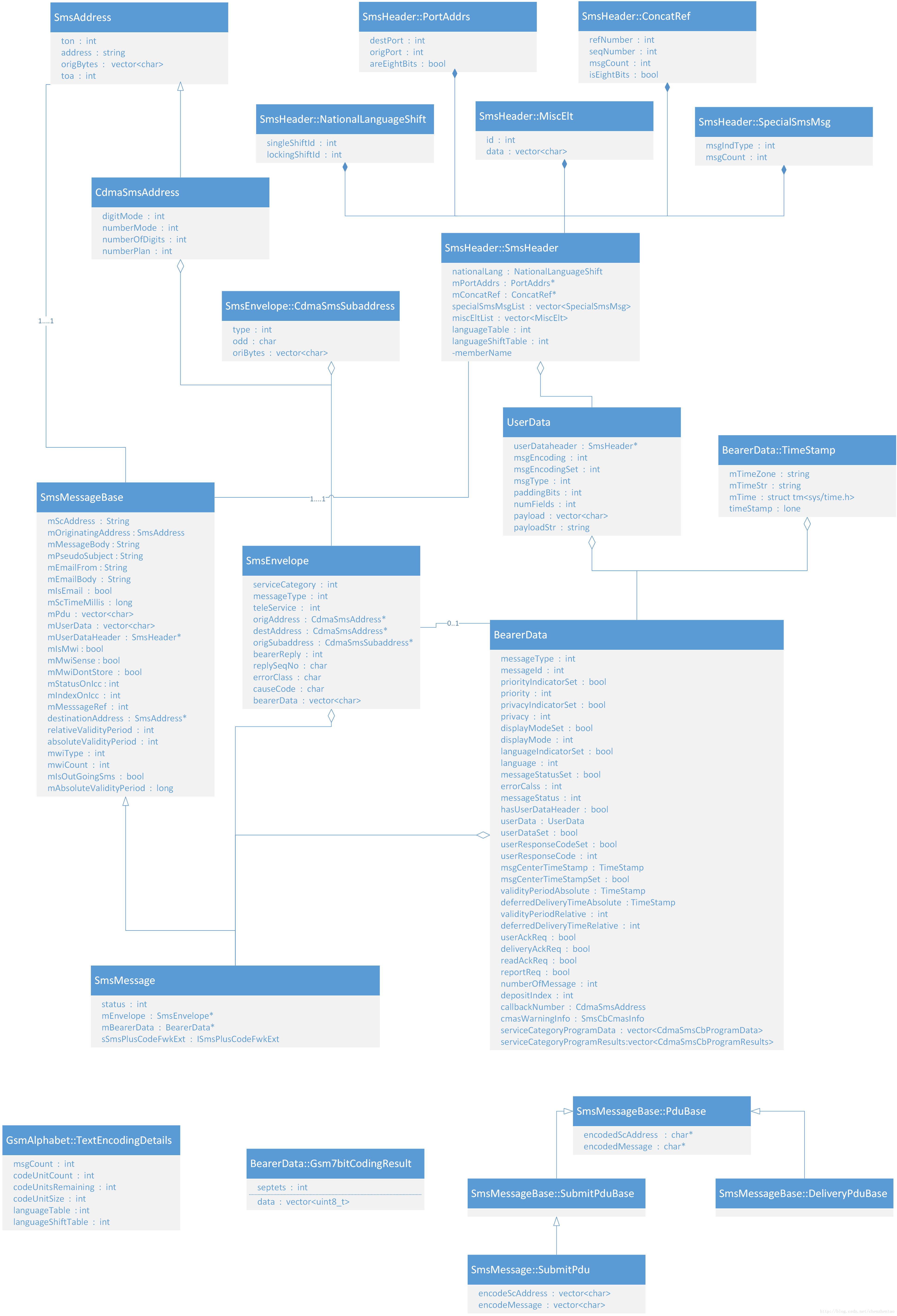 Android Cdma Sms编解码相关类简介android短信编解码 Csdn博客 