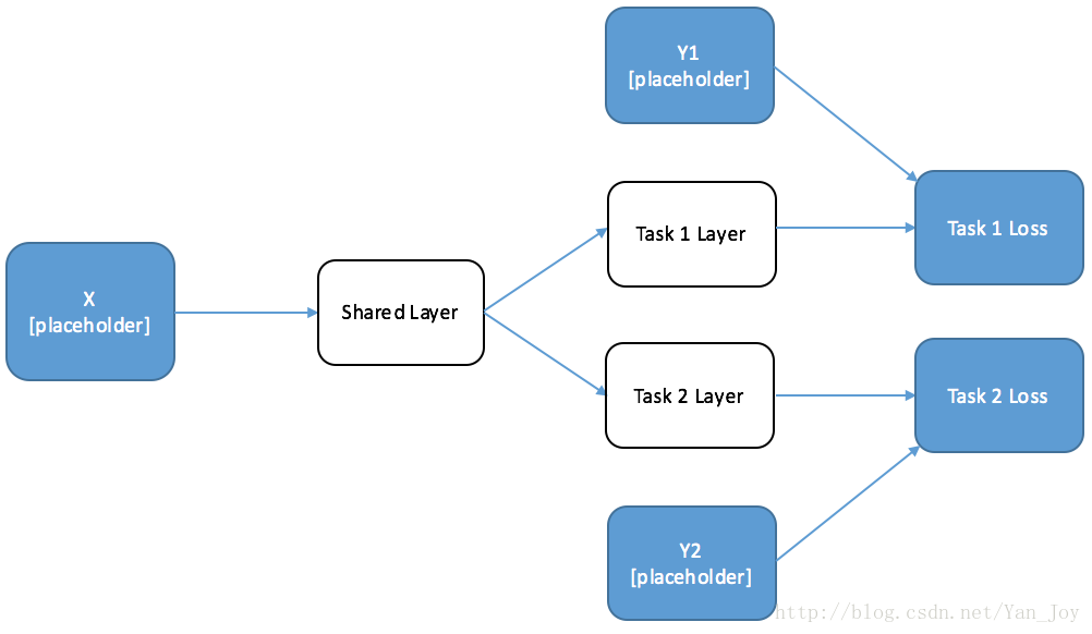 Tensorflow 多任务学习loss 交替训练 Csdn Csdn博客 8760