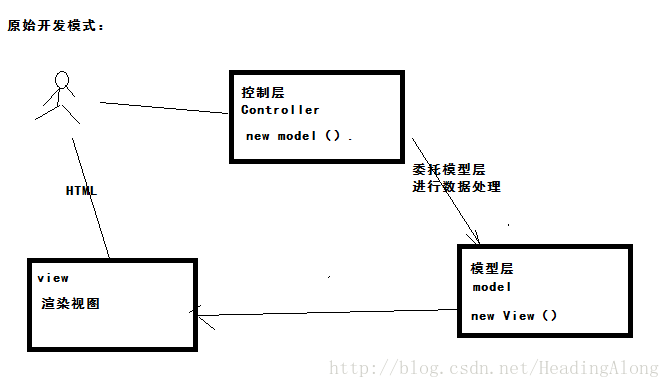 结合springmvc和struts2谈谈mvcspringmvcstruts2 Csdn博客 8613