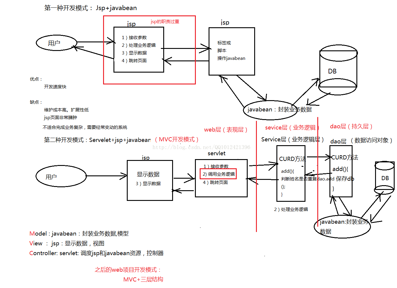 Web开发模式 Servlet Jsp Javabean 3层结构 请叫我木丁西的博客 Csdn博客