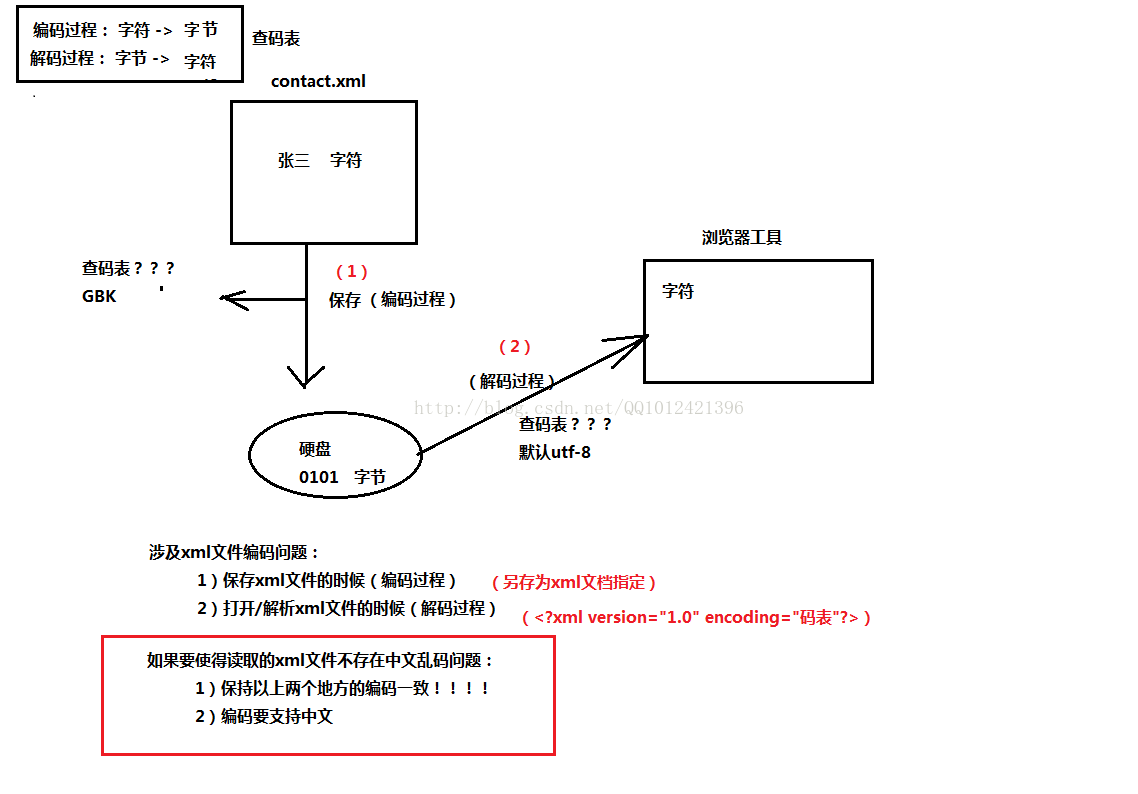 Xml文档结构详解 Csdn博客 