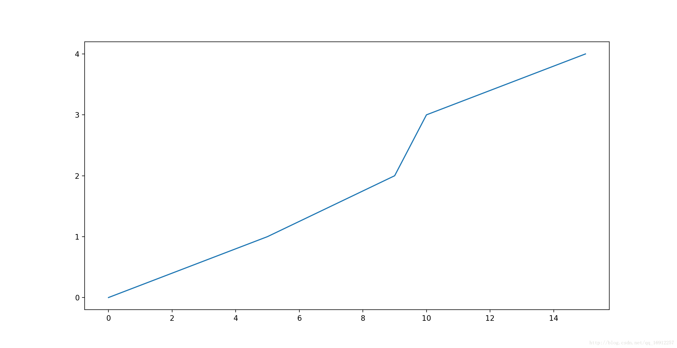 Matplotlib，控制x，y轴坐标标记步长 Xticks Matplotlib 步长 Step Csdn博客