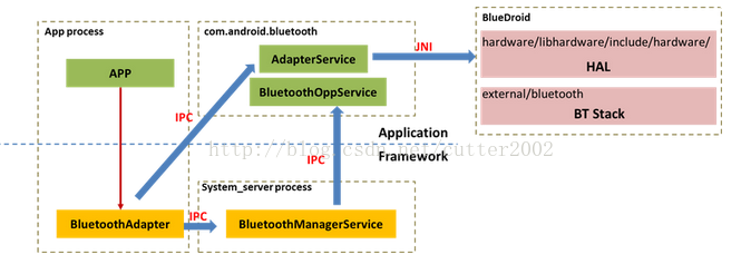 Android系统蓝牙hal分析android Bluetooth Hal Csdn博客 