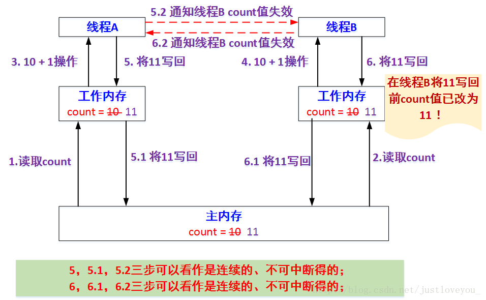 Java 并发：volatile 关键字解析不加这个volatile关键字对变量修改就不会加到主存吗 Csdn博客 