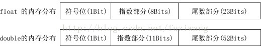 实型数据类型详解 Csdn博客 