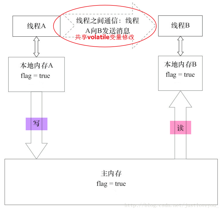 Java 并发：volatile 关键字解析不加这个volatile关键字对变量修改就不会加到主存吗 Csdn博客 