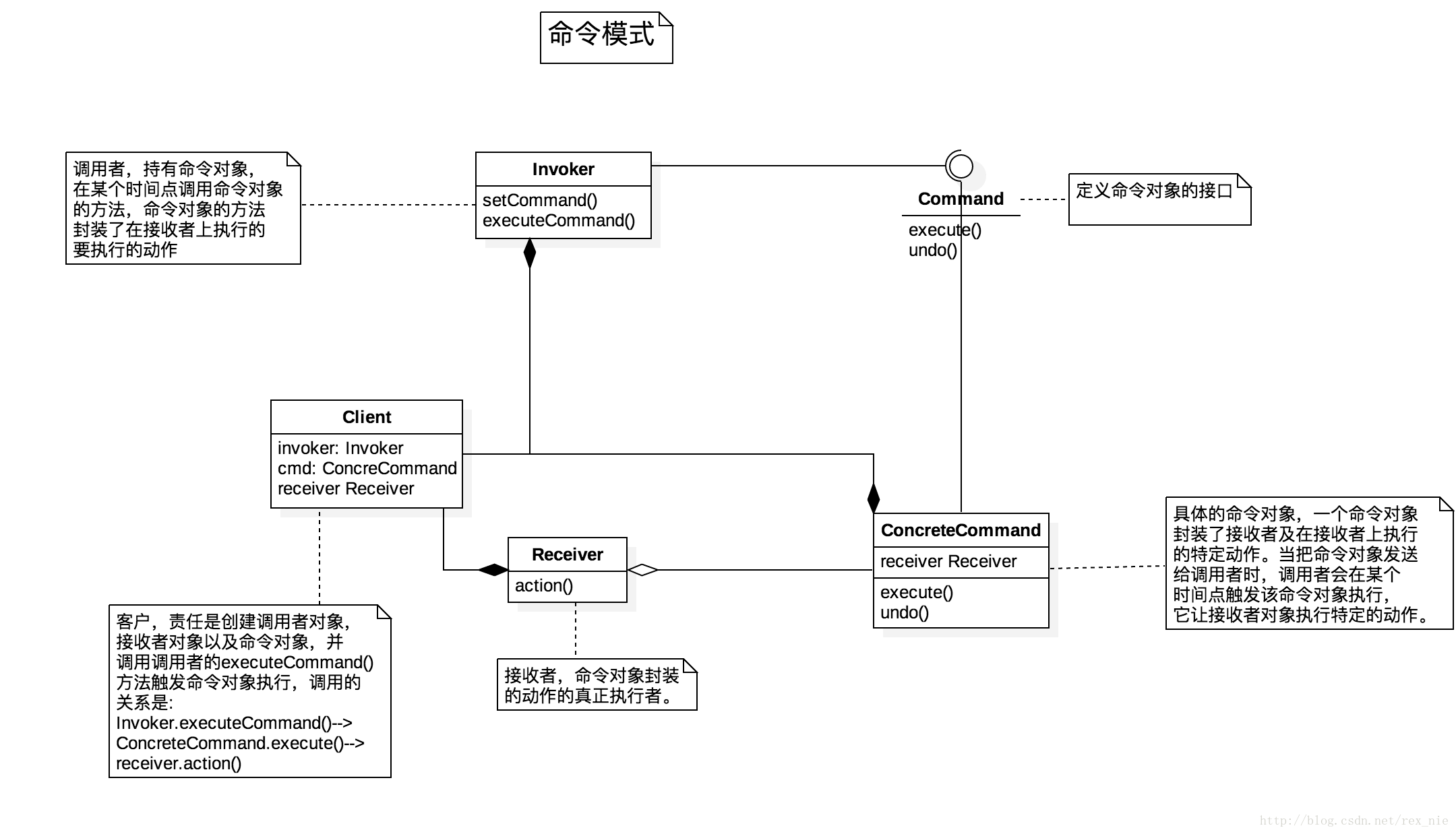 《headfirst设计模式》读书笔记 第6章 命令模式 Head First设计模式第六章读书笔记 Csdn博客