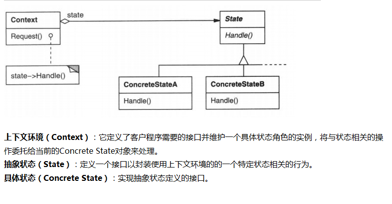 设计模式 状态模式c实现状态设计模式 实例 C Csdn博客