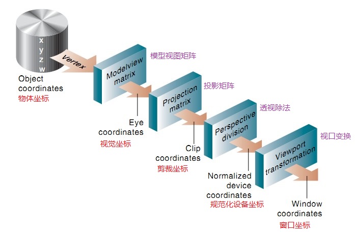 Opengl编程指南7：视图 Opengl 查询是否在视口内 Csdn博客
