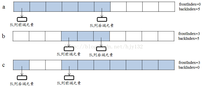 队列数据结构详解 Csdn博客 