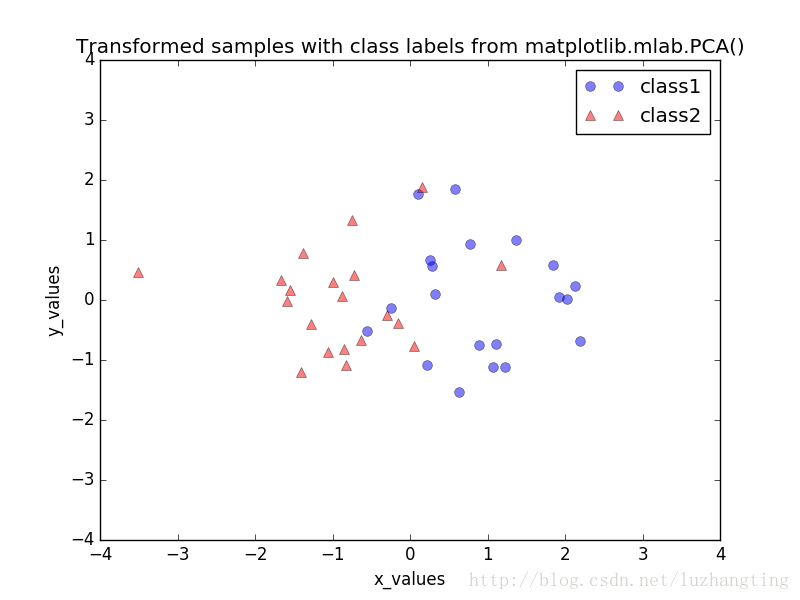Python实现pca（一）matplotlibmlabpca Csdn博客 