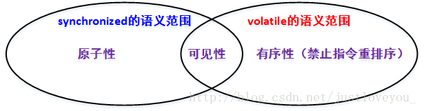 Java 并发：volatile 关键字解析不加这个volatile关键字对变量修改就不会加到主存吗 Csdn博客 
