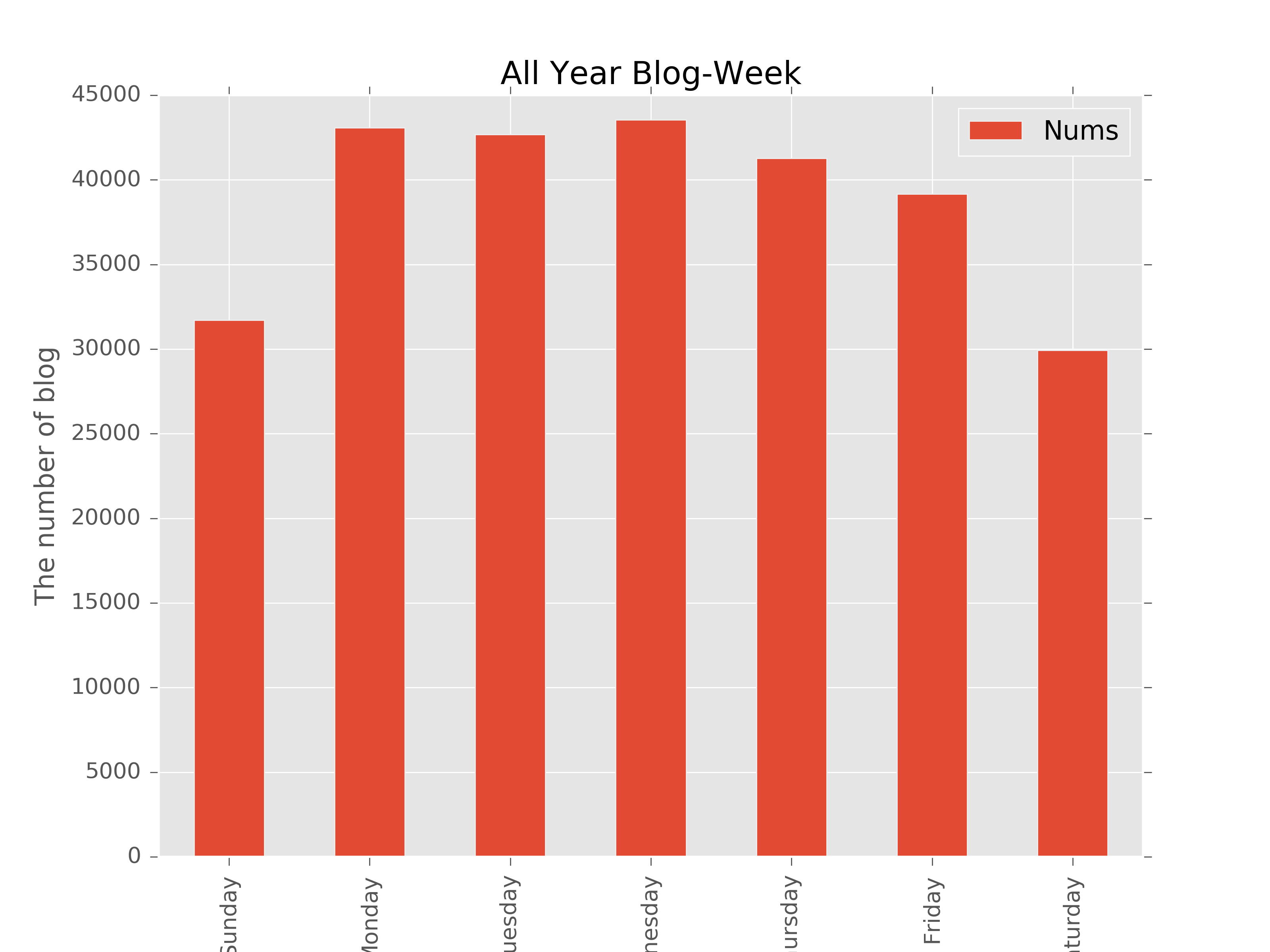 Python数据挖掘课程 十二pandas、matplotlib结合sql语句对比图分析matplotlib连接sql画图例子 Csdn博客 3213