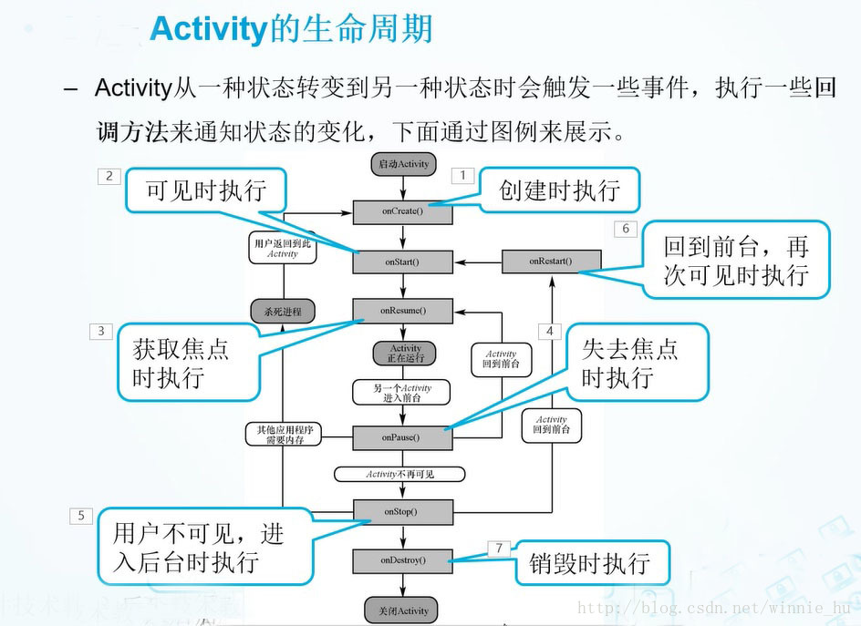 Activity入门 Activity生命周期及三种状态 案例 Activity生命周期详解和举例启动状态 运行 Csdn博客